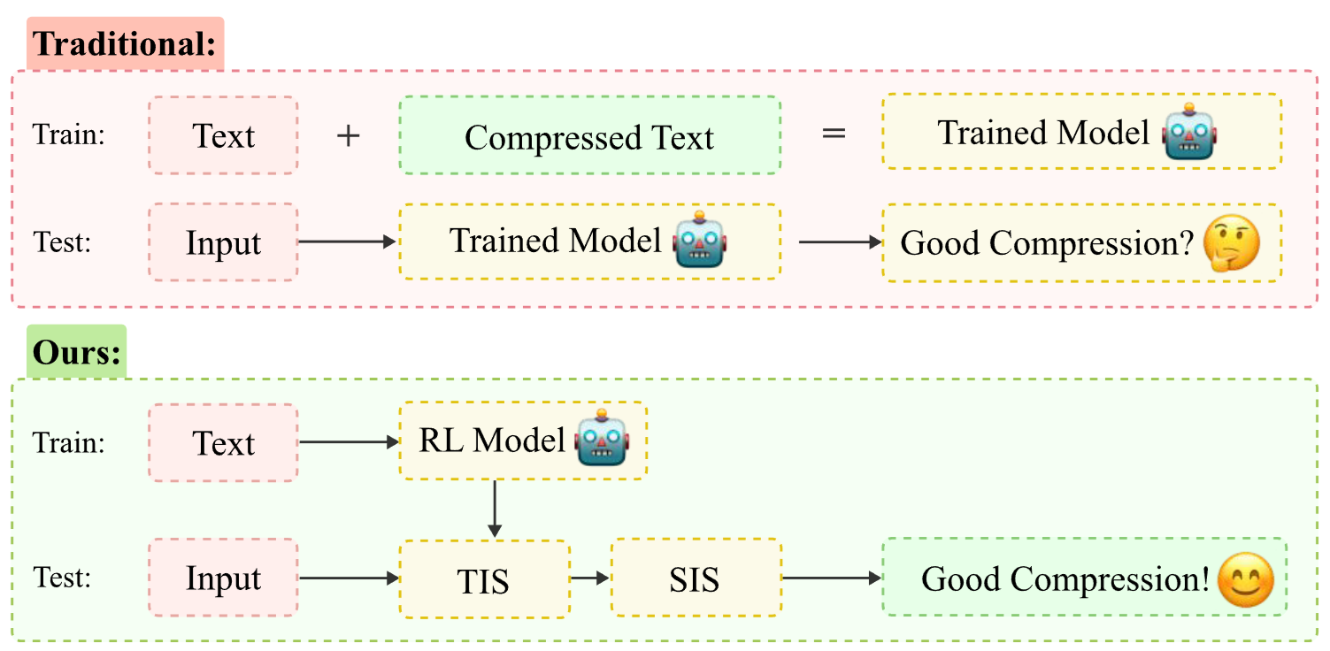 PIS:Linking Importance Sampling and Attention Mechanisms for Efficient Prompt Compression ...