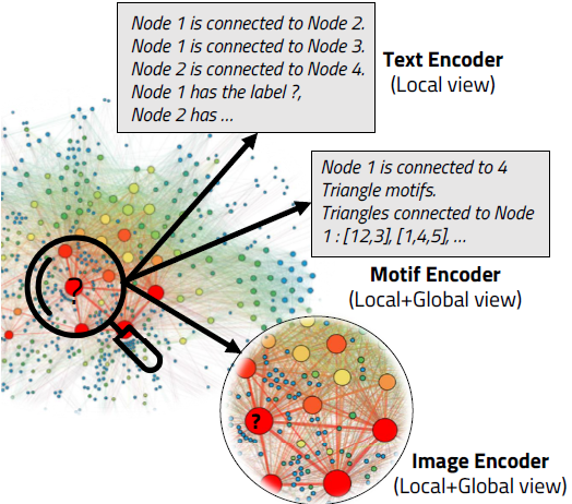论文解读 | 面向LLM的图结构多模态表示 | YuyaoGe's Website