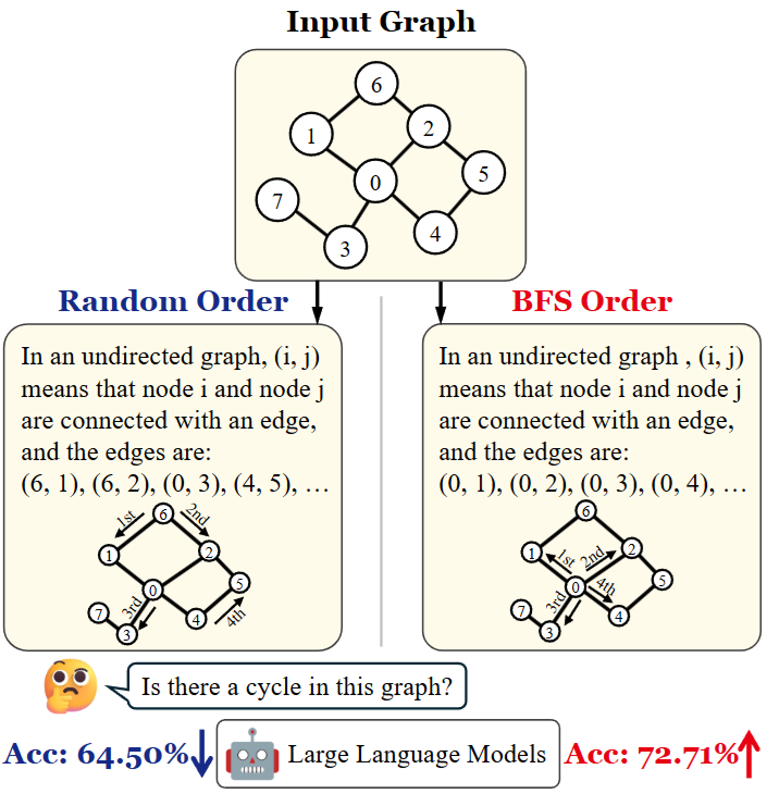 Can Graph Descriptive Order Affect Solving Graph Problems with LLMs? | YuyaoGe's Website